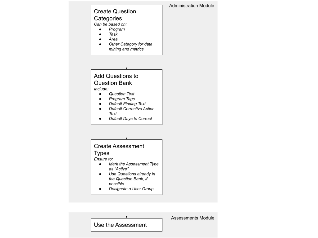 Creating Assessments - Guidelines